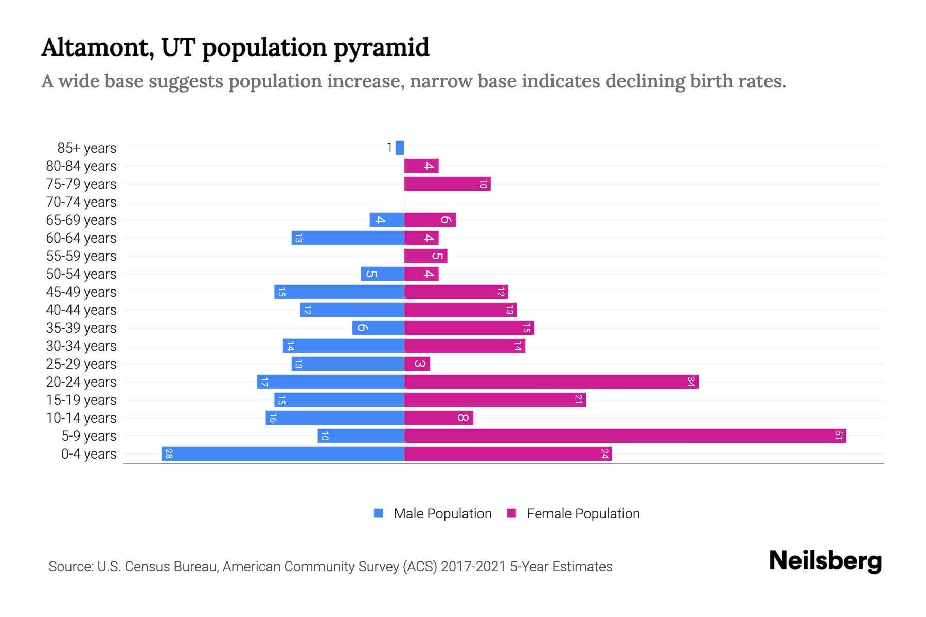 Altamont, UT Population by Age - 2023 Altamont, UT Age Demographics ...
