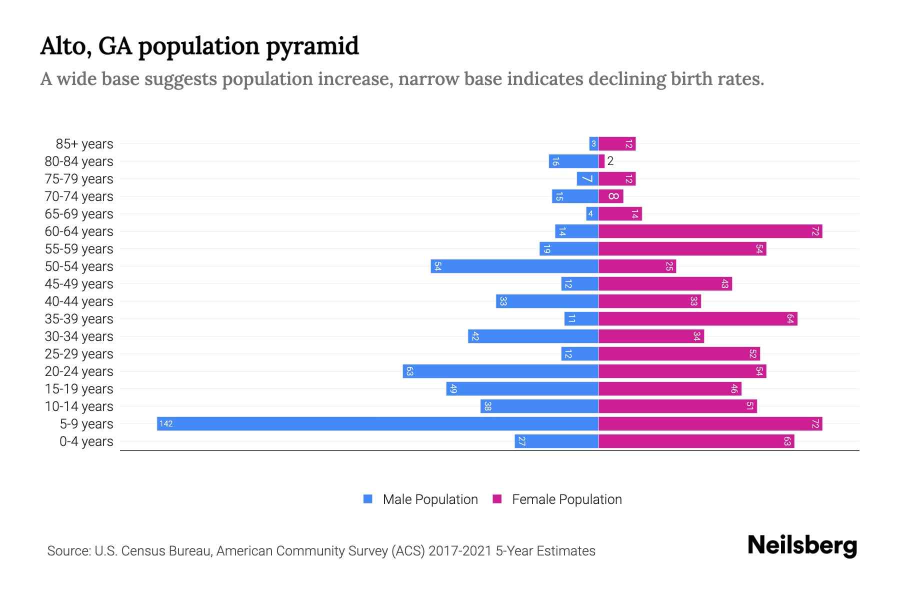 Alto, GA Population by Age - 2023 Alto, GA Age Demographics | Neilsberg