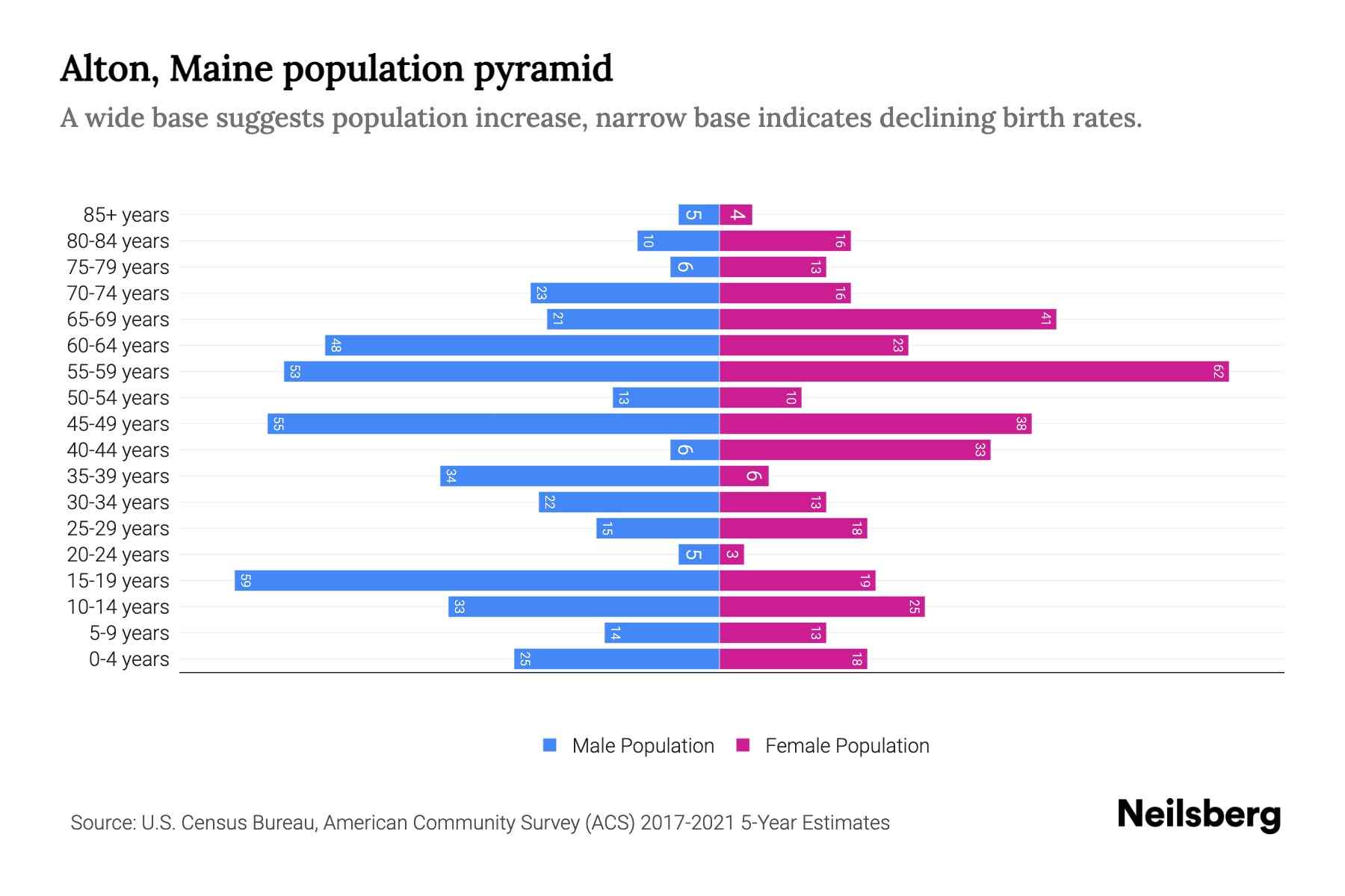 Alton, Maine Population by Age - 2023 Alton, Maine Age Demographics ...