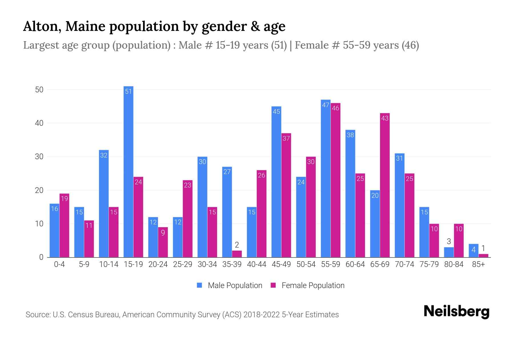 Alton, Maine Population by Gender - 2024 Update | Neilsberg
