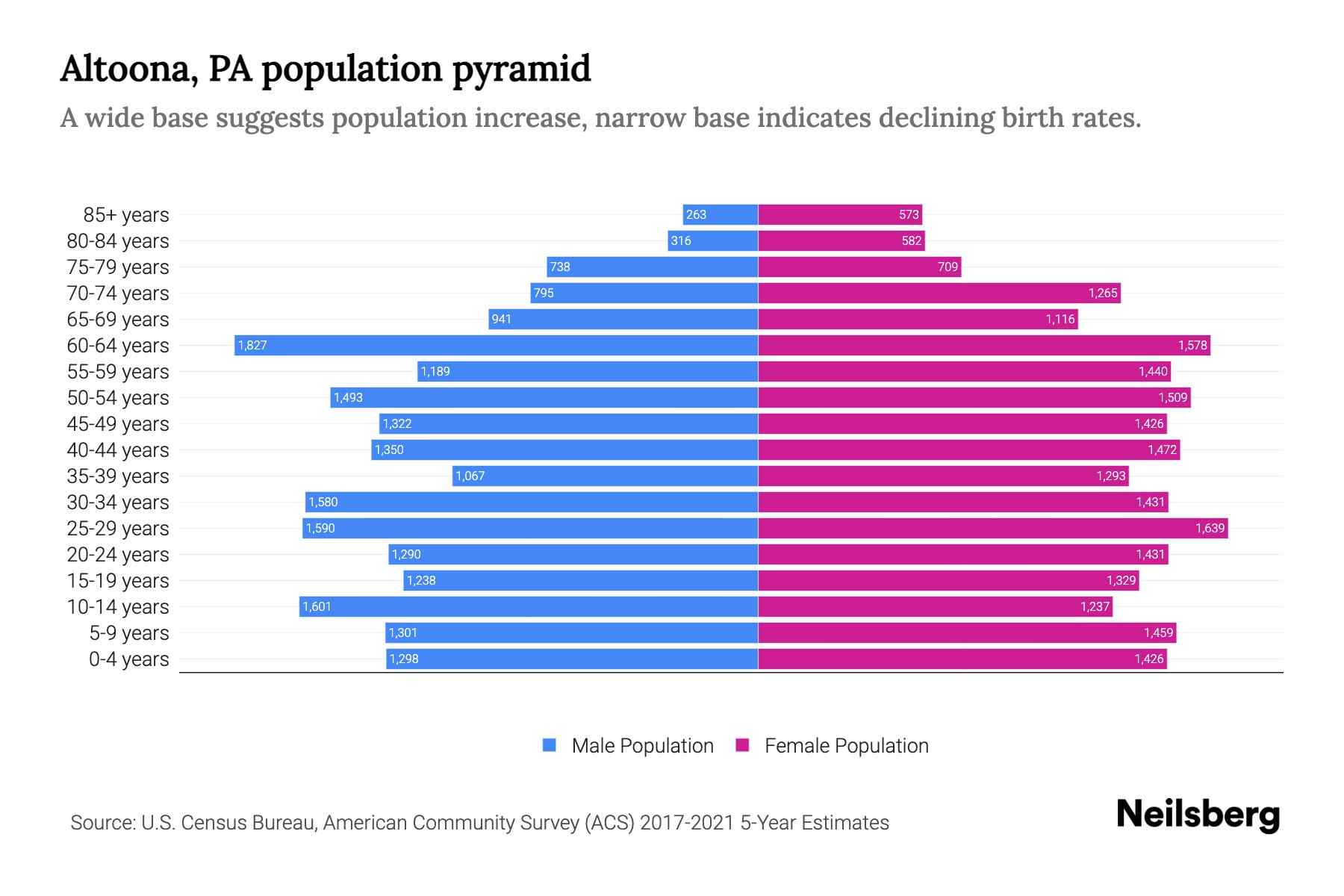 Altoona, PA Population by Age - 2023 Altoona, PA Age Demographics ...