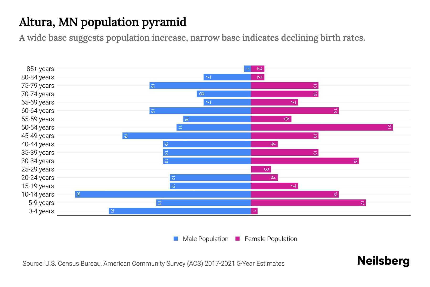 Altura, MN Population by Age - 2023 Altura, MN Age Demographics | Neilsberg