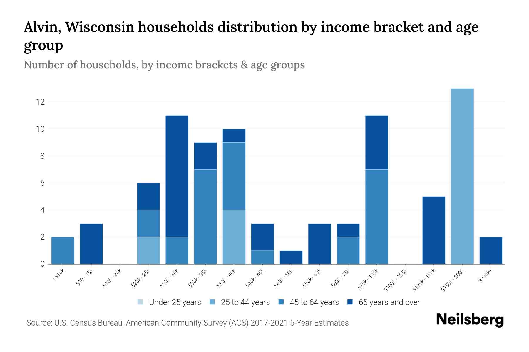 Alvin, Wisconsin Median Household Income By Age - 2024 Update | Neilsberg