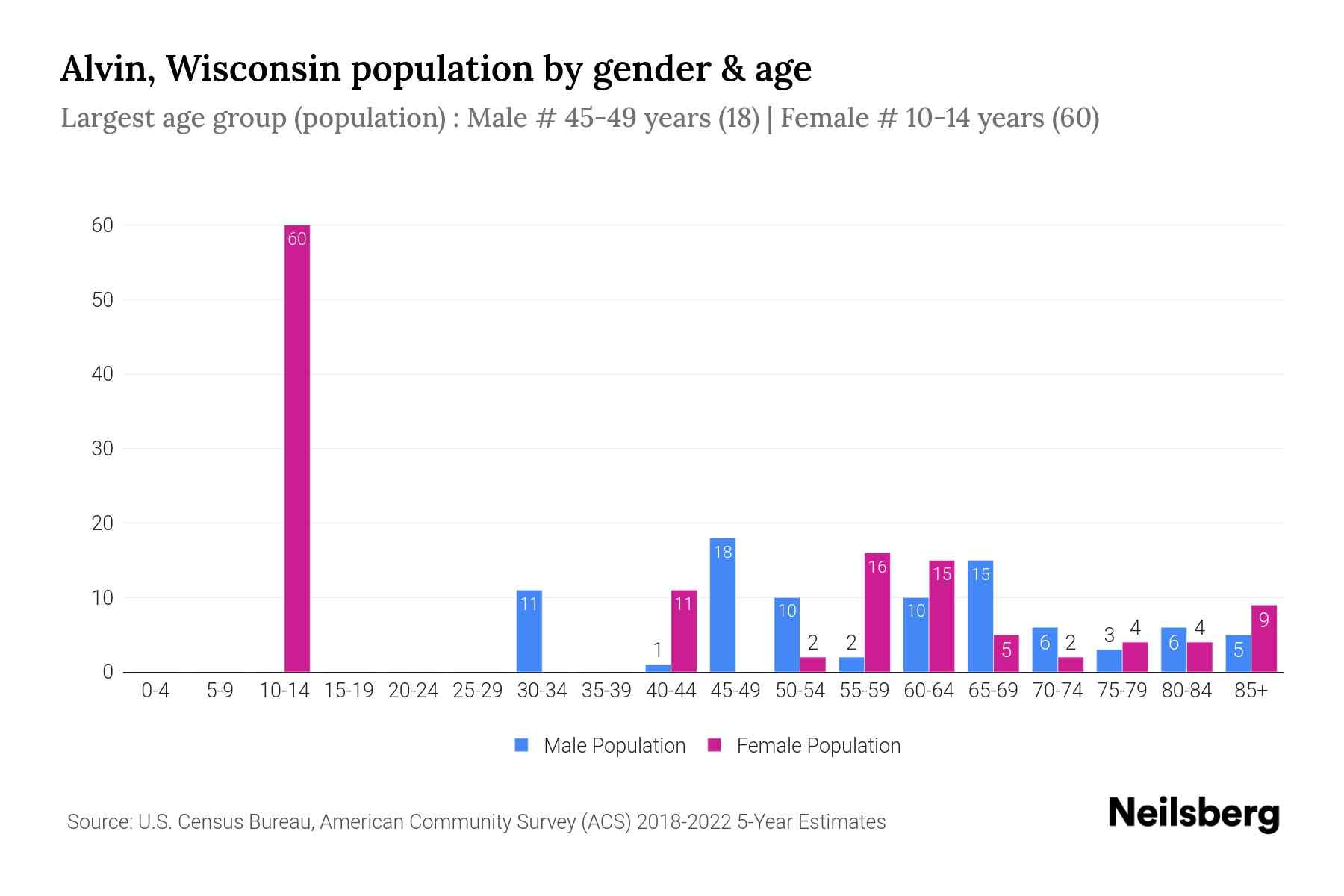 Alvin, Wisconsin Population by Gender - 2024 Update | Neilsberg