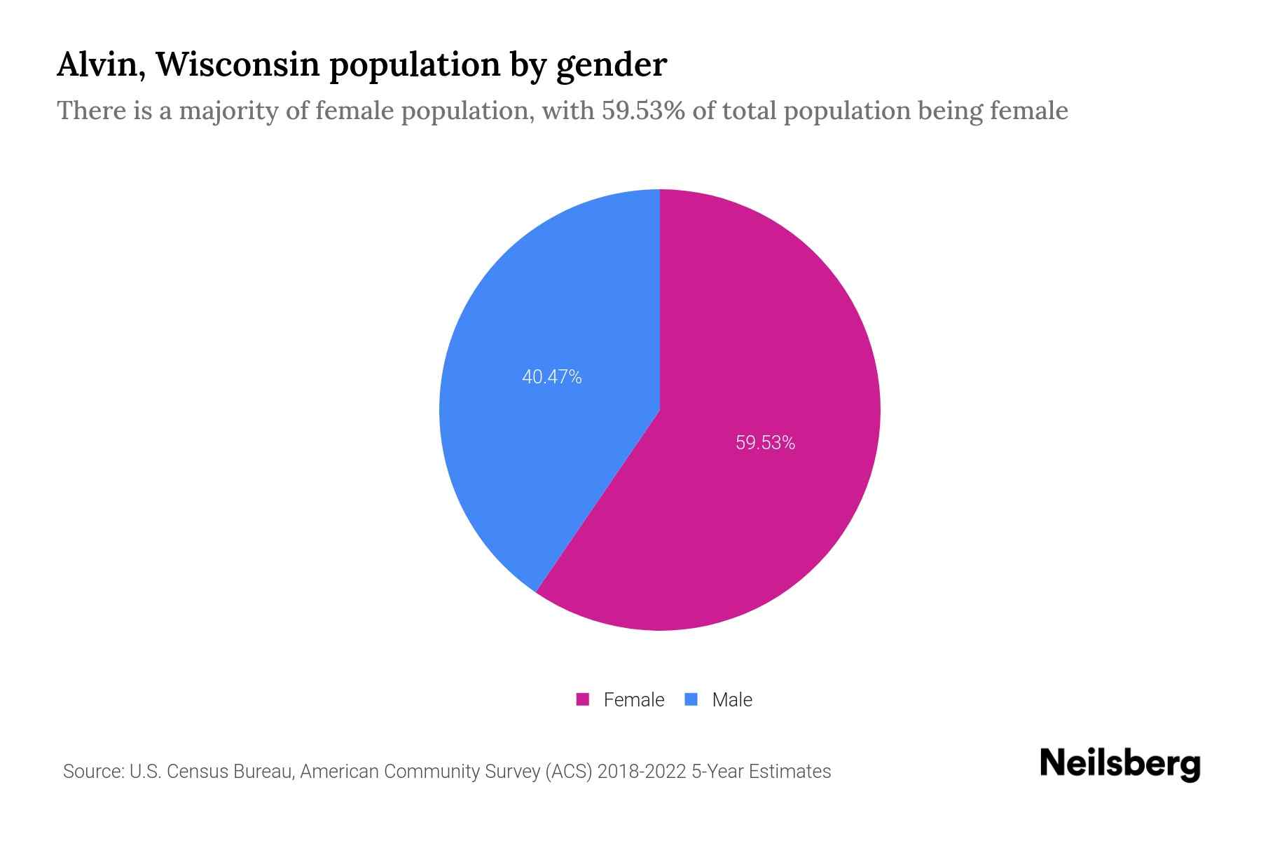 Alvin, Wisconsin Population by Gender - 2024 Update | Neilsberg