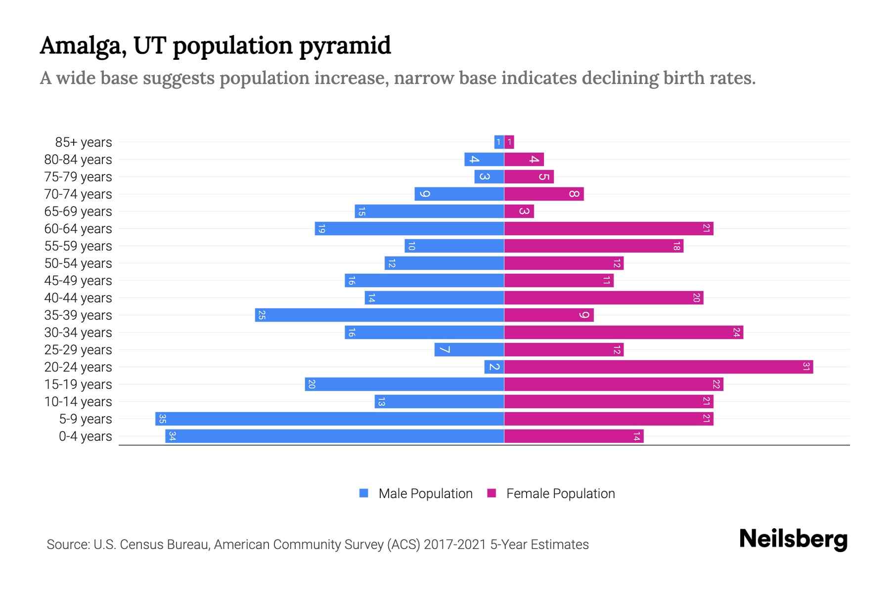 Amalga, UT Population by Age - 2023 Amalga, UT Age Demographics | Neilsberg
