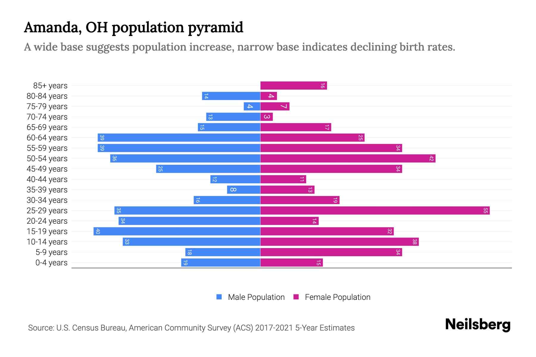 Amanda, OH Population by Age - 2023 Amanda, OH Age Demographics | Neilsberg