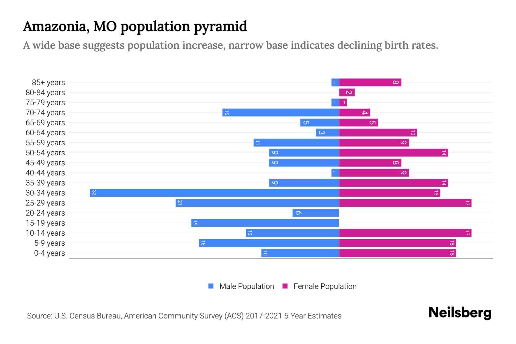 Amazonia, MO Population by Age - 2023 Amazonia, MO Age Demographics ...