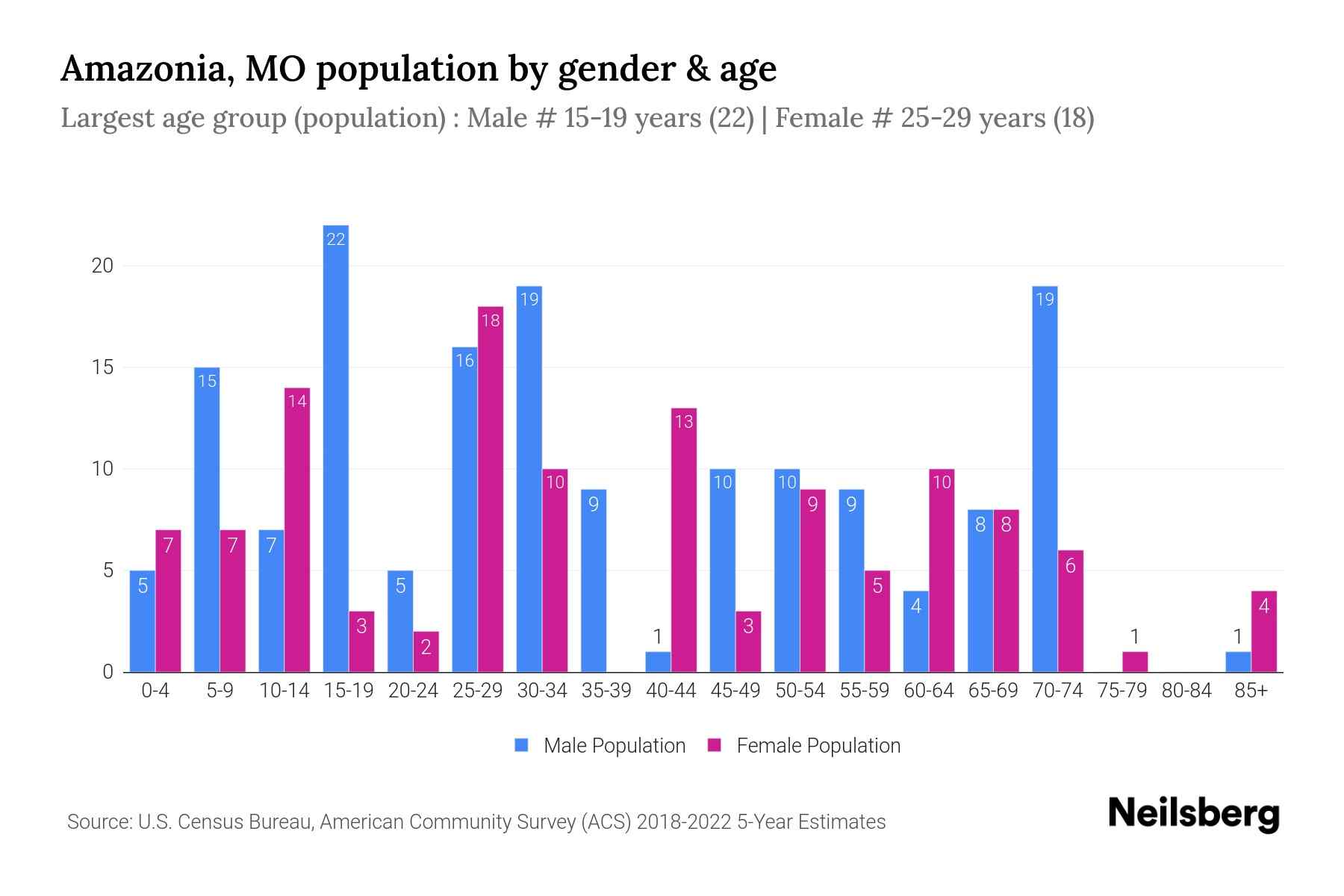 Amazonia, MO Population by Gender - 2024 Update | Neilsberg