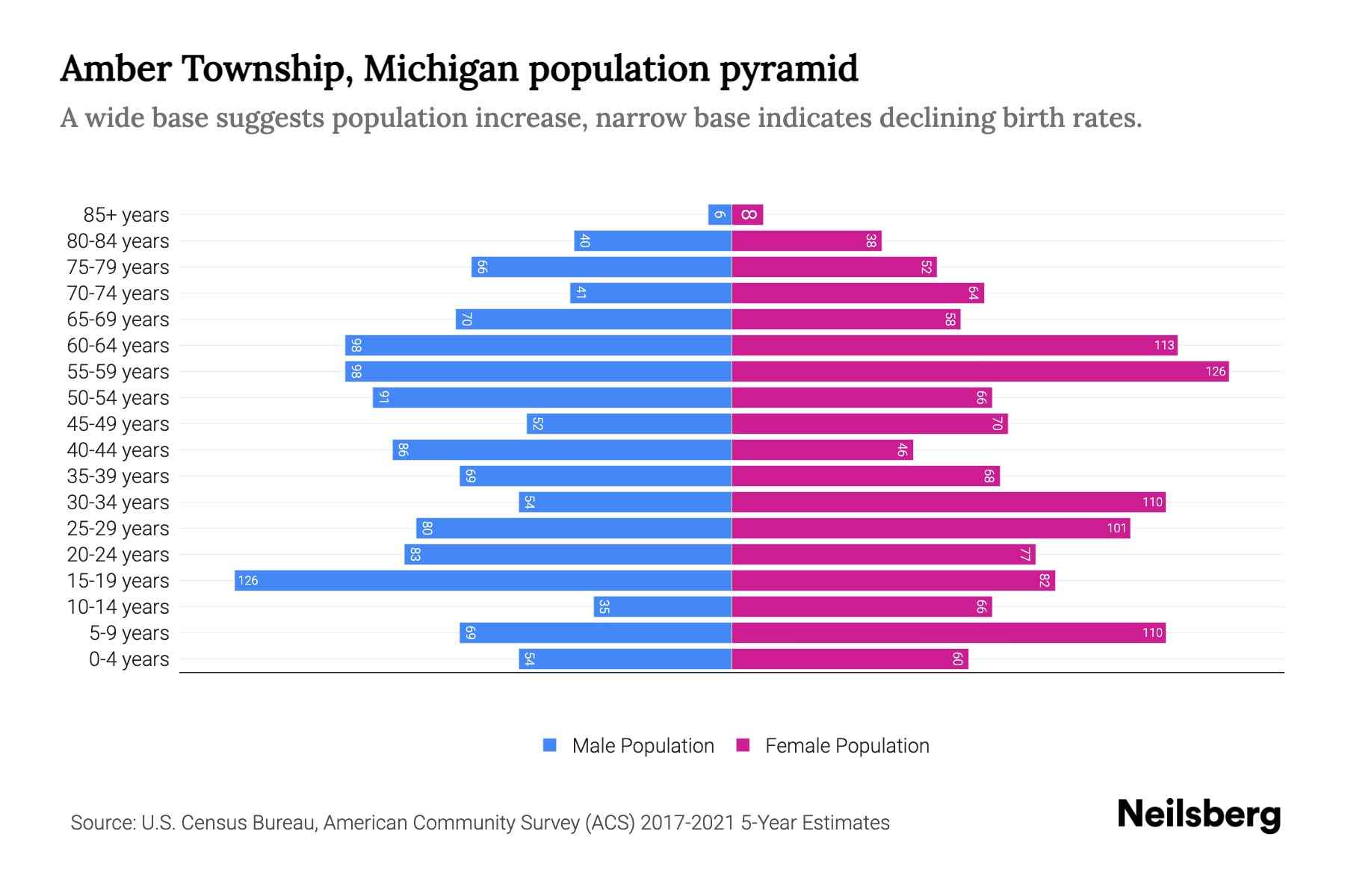 Amber Township, Michigan Population by Age - 2023 Amber Township ...