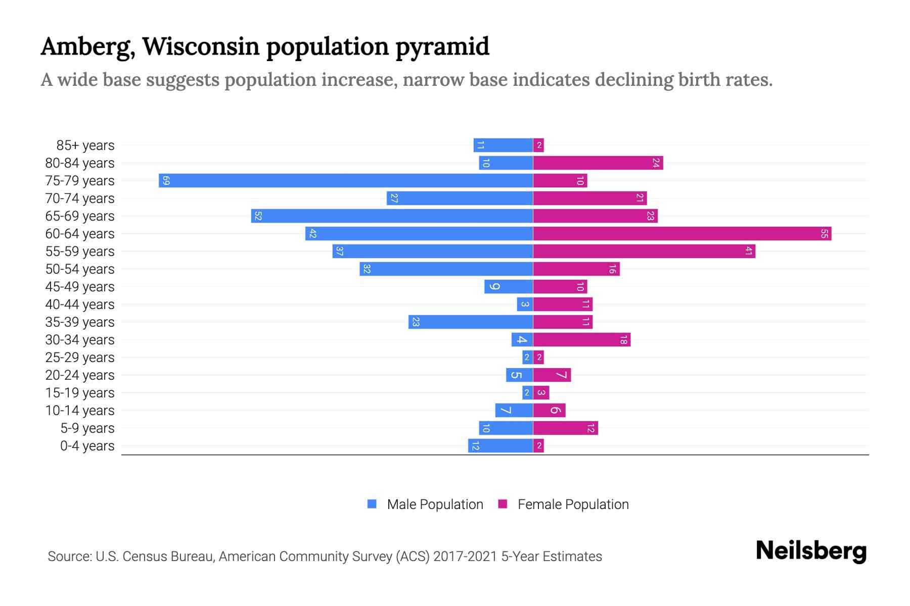 Amberg, Wisconsin Population by Age - 2023 Amberg, Wisconsin Age ...