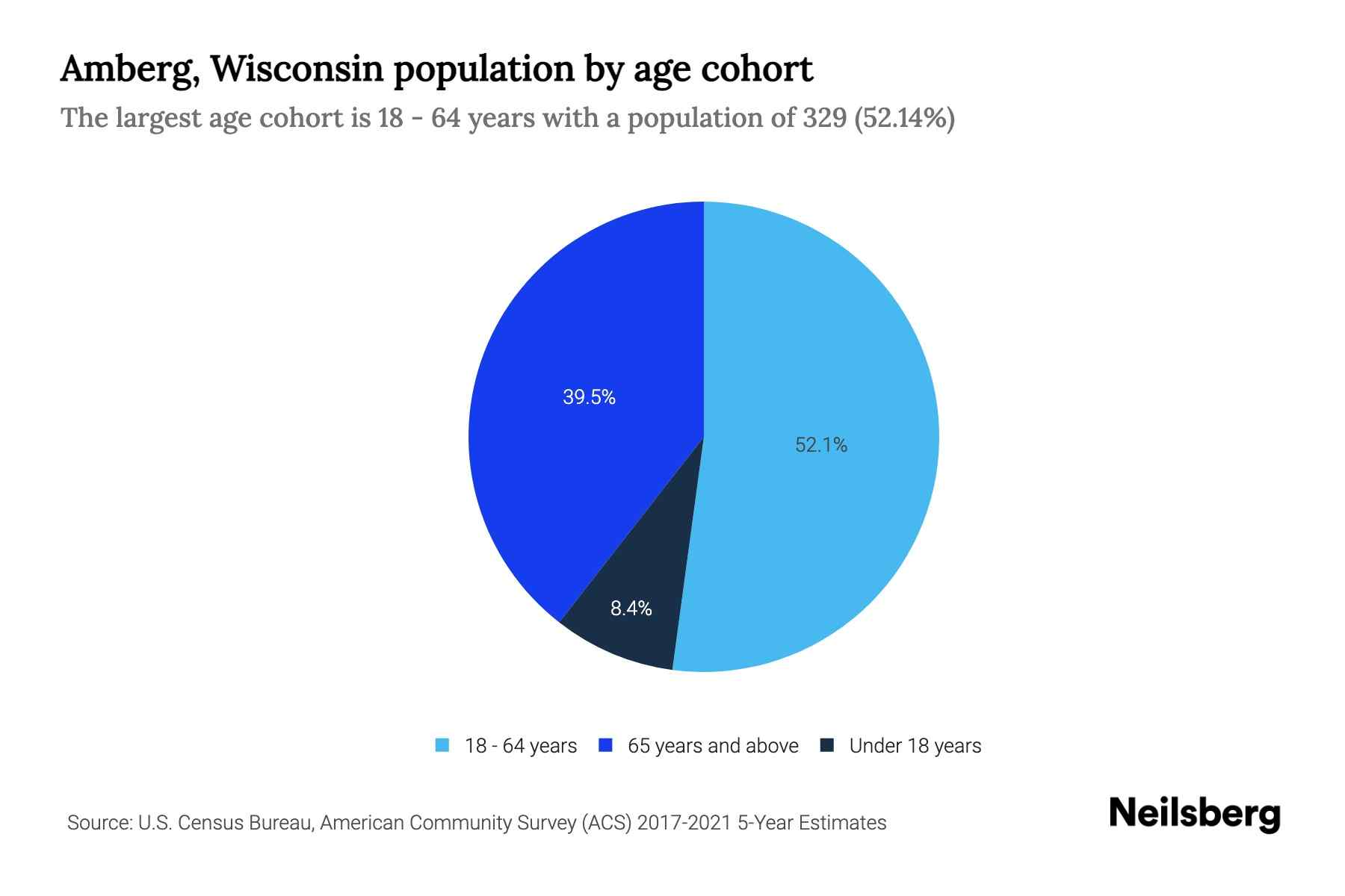 Amberg, Wisconsin Population by Age - 2023 Amberg, Wisconsin Age ...