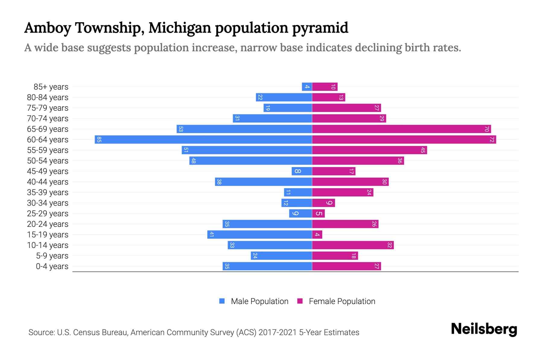 Amboy Township, Michigan Population by Age - 2023 Amboy Township ...