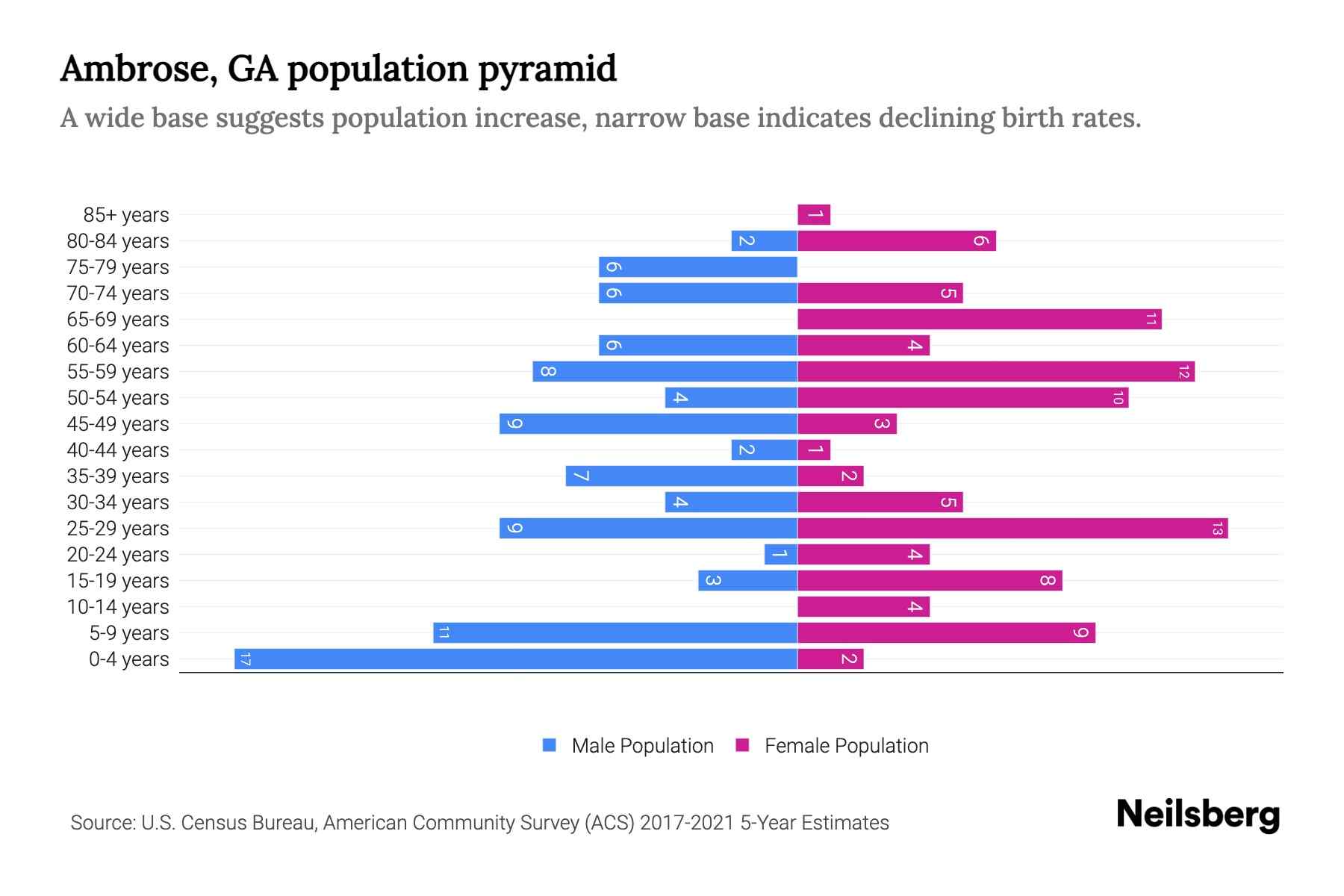Ambrose, GA Population by Age - 2023 Ambrose, GA Age Demographics ...