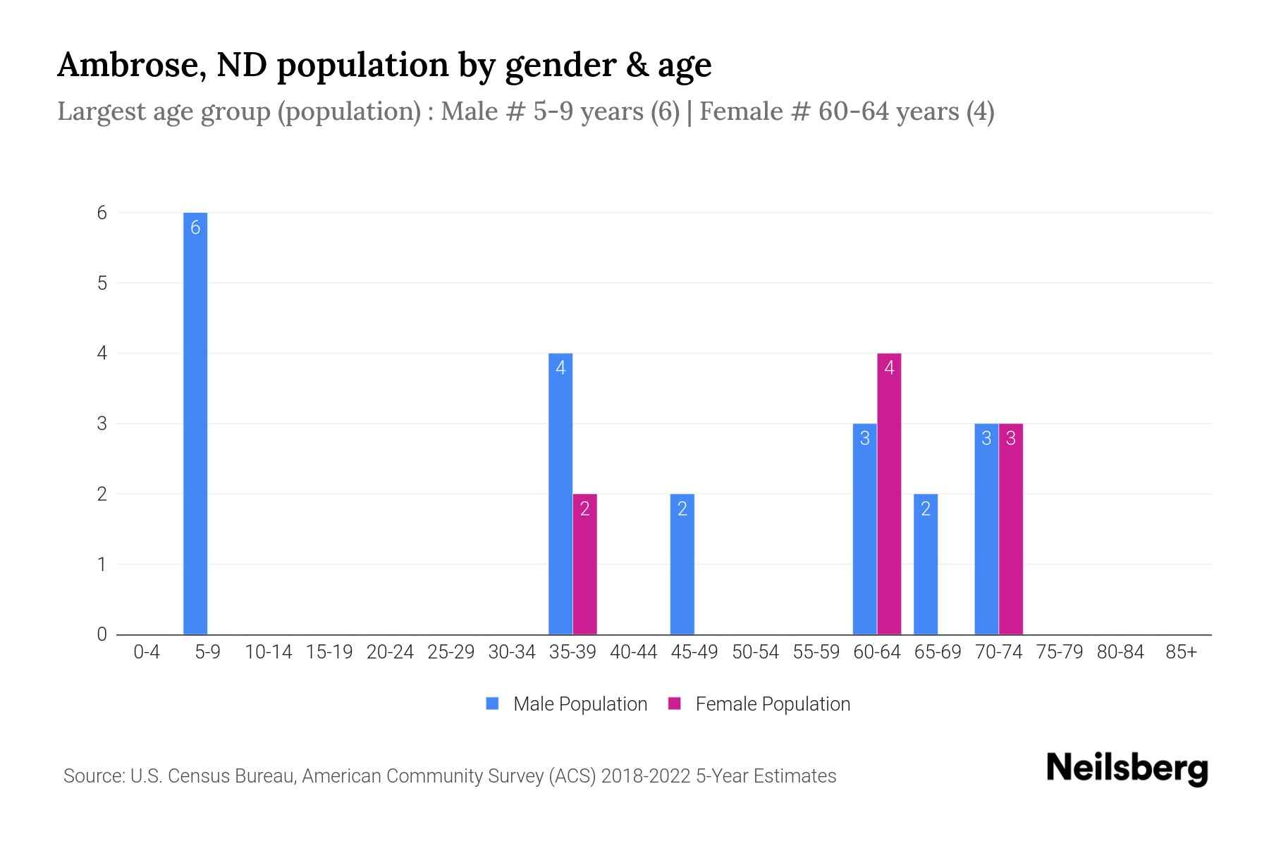 Ambrose, ND Population by Gender - 2024 Update | Neilsberg