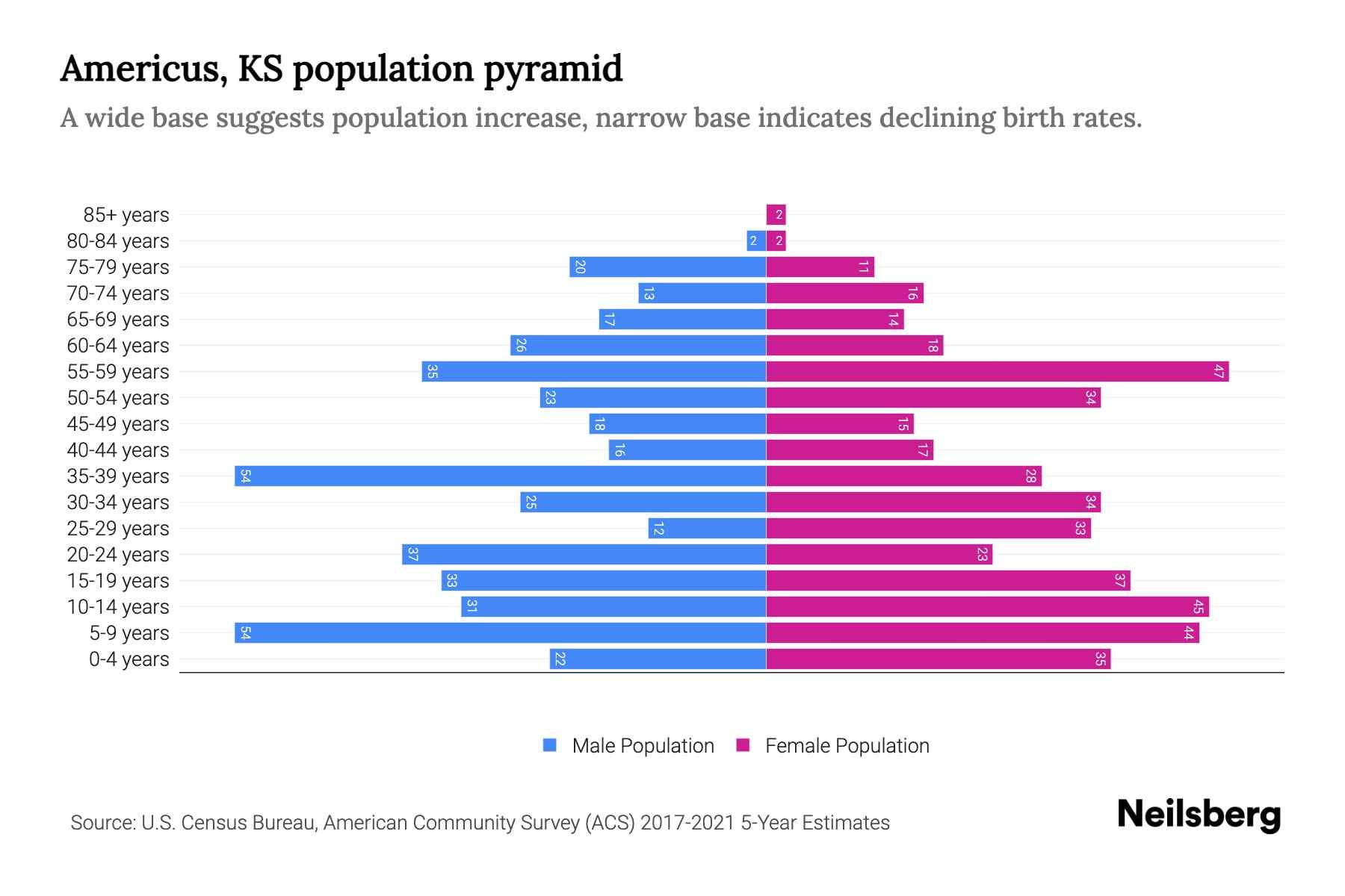 Americus, KS Population by Age - 2023 Americus, KS Age Demographics ...