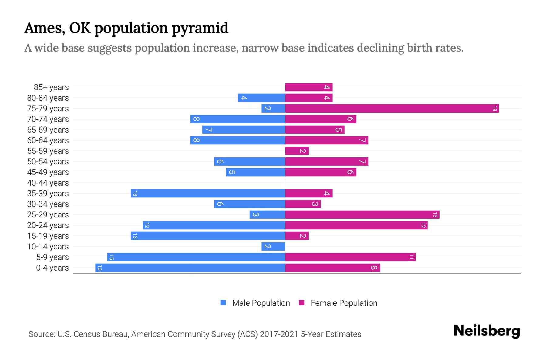 Ames, OK Population by Age - 2023 Ames, OK Age Demographics | Neilsberg