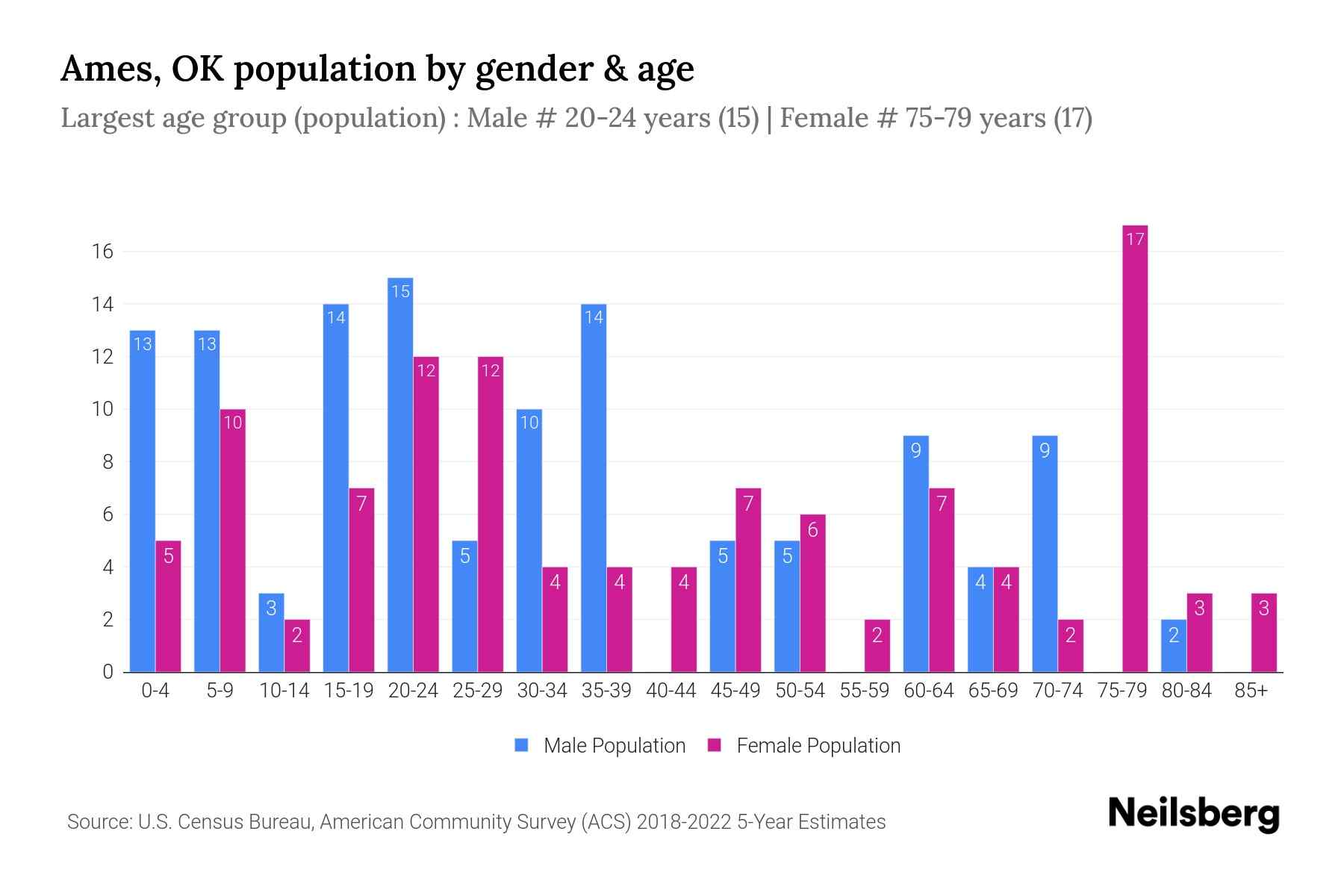 Ames, OK Population by Gender - 2024 Update | Neilsberg