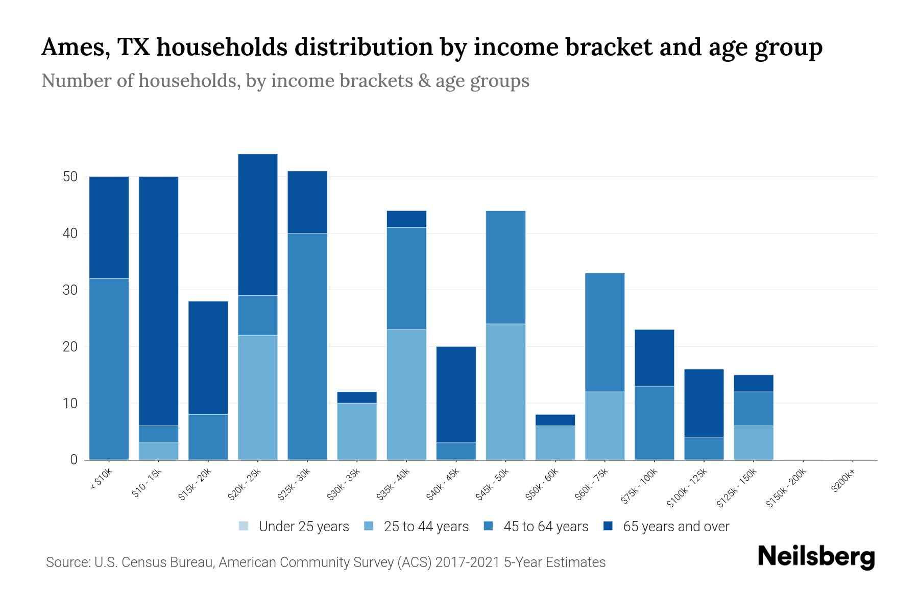 Ames, TX Median Household Income By Age - 2023 | Neilsberg