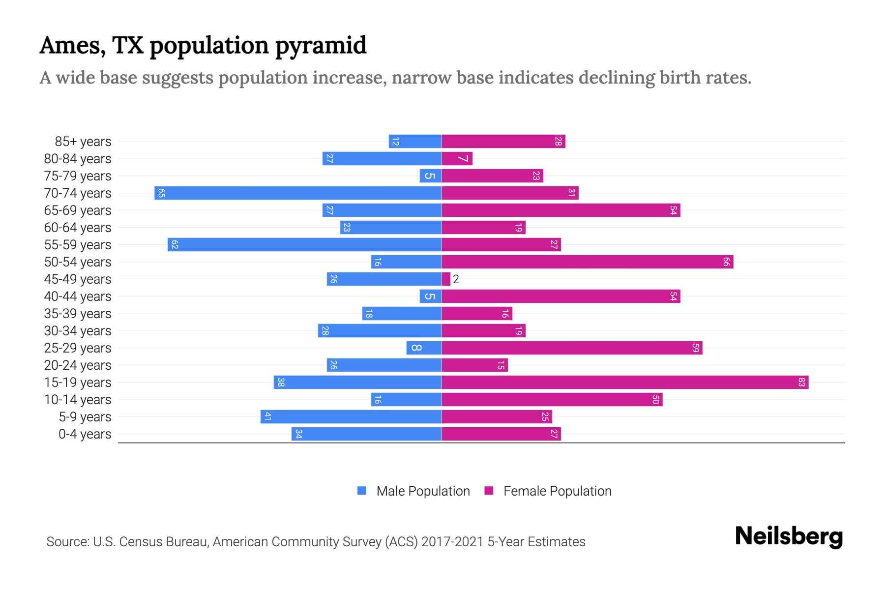 Ames, TX Population by Age - 2023 Ames, TX Age Demographics | Neilsberg