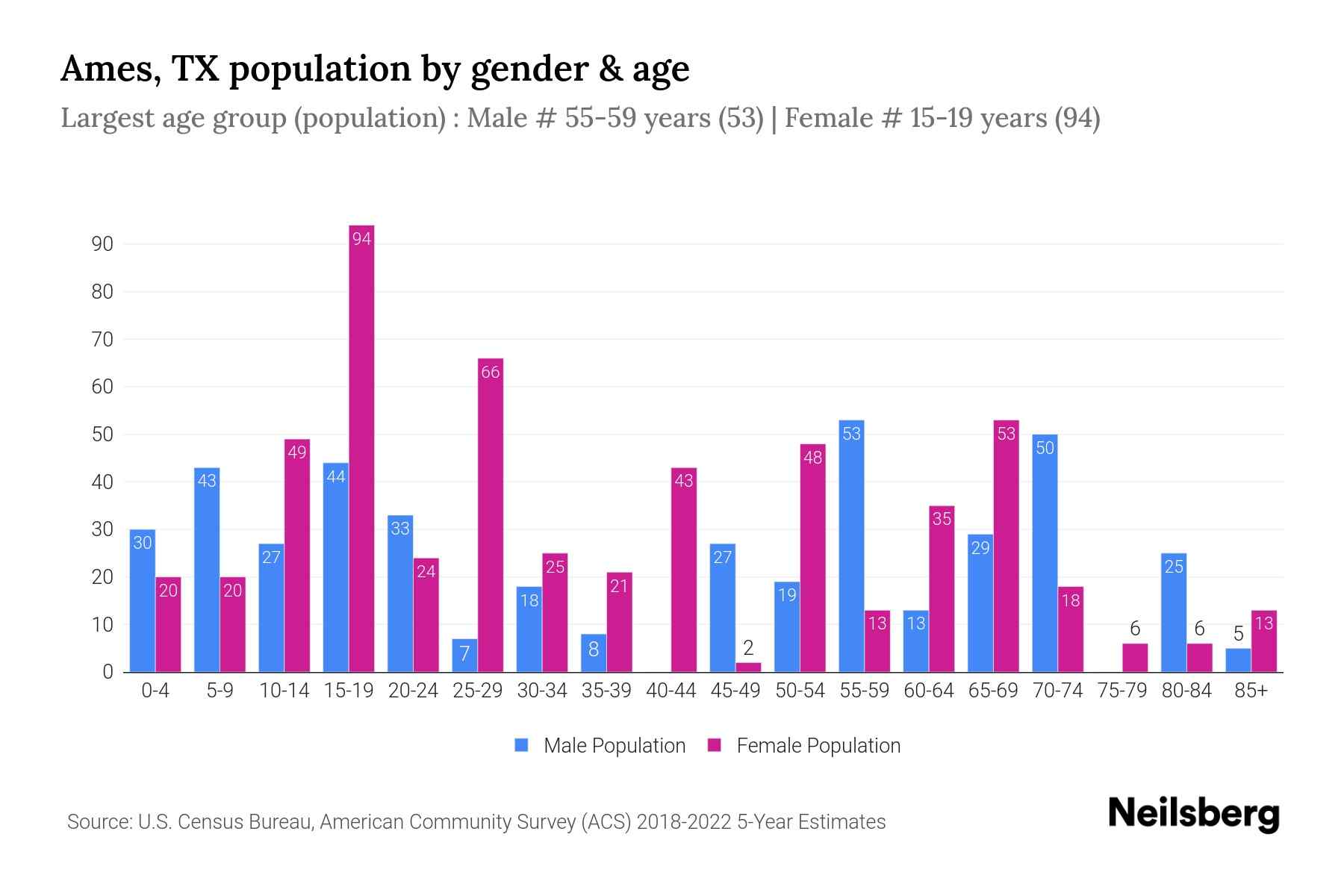 Ames, TX Population by Gender - 2024 Update | Neilsberg