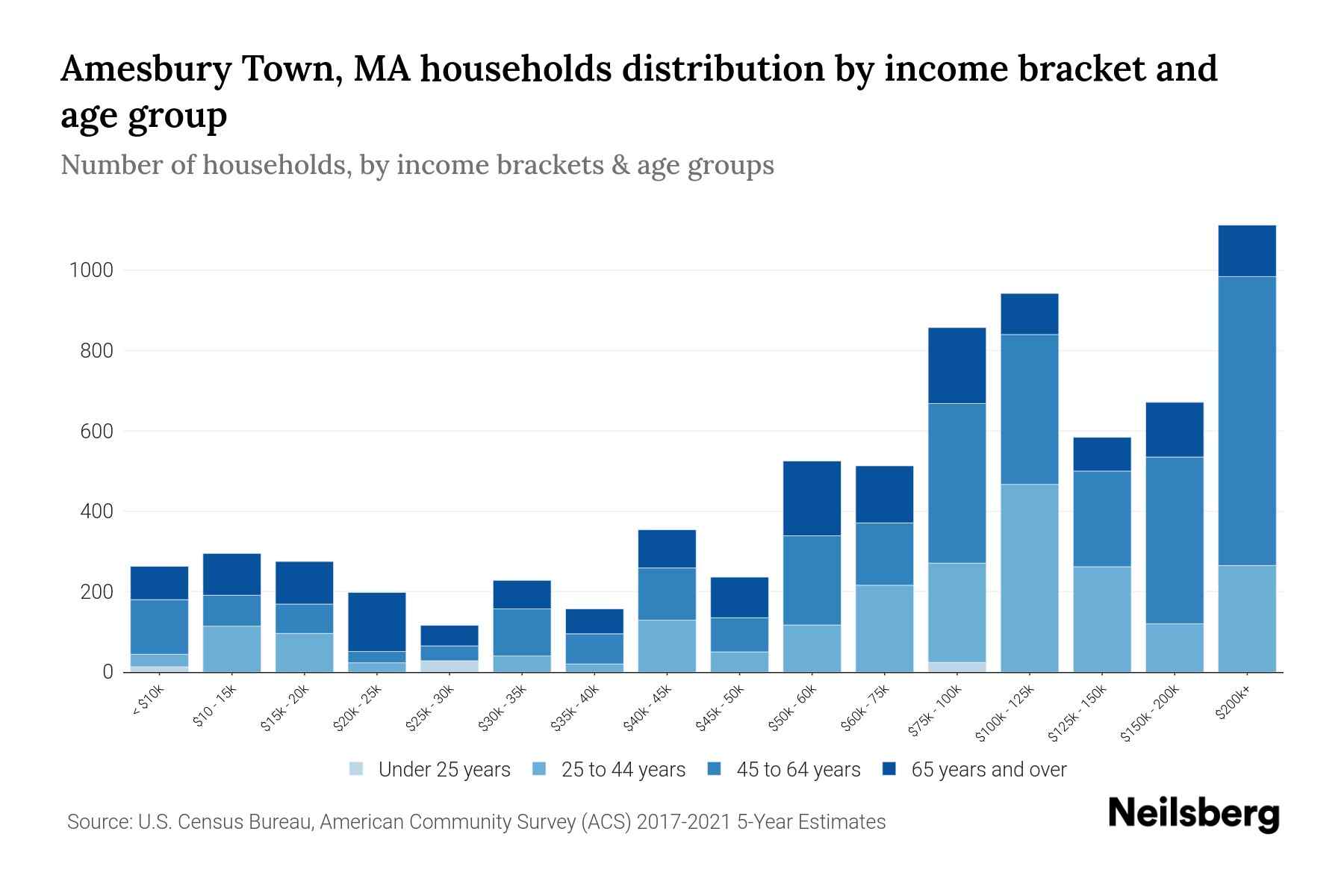 Amesbury Town, MA Median Household Income By Age - 2024 Update | Neilsberg