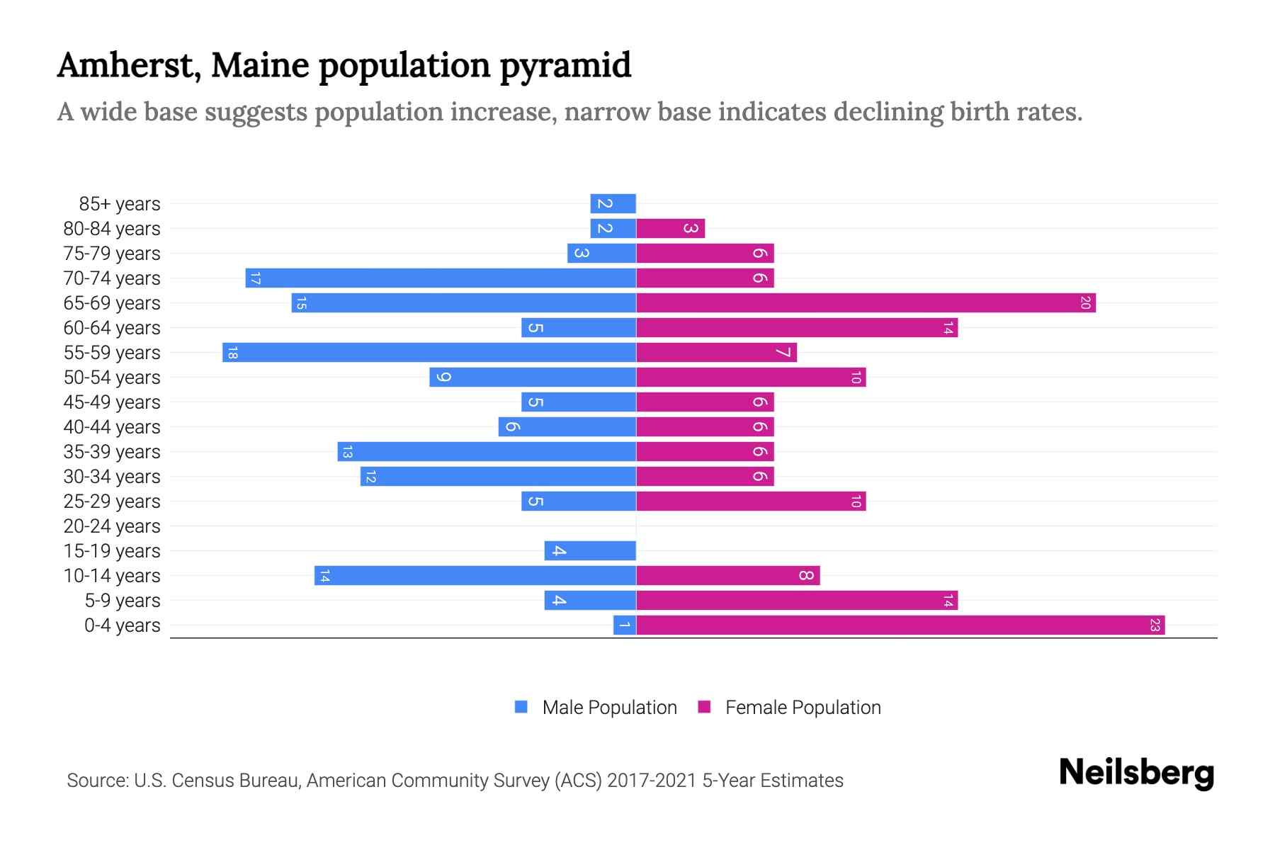Amherst, Maine Population by Age - 2023 Amherst, Maine Age Demographics ...