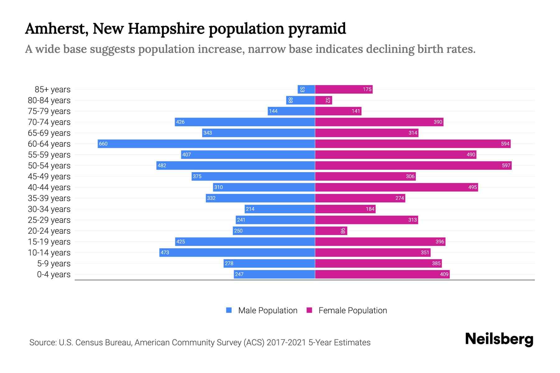 Amherst, New Hampshire Population by Age - 2023 Amherst, New Hampshire ...