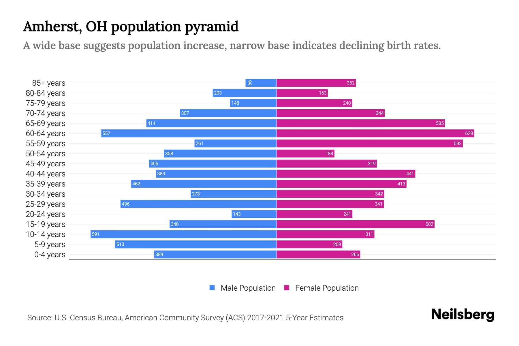 Amherst, OH Population by Age - 2023 Amherst, OH Age Demographics ...