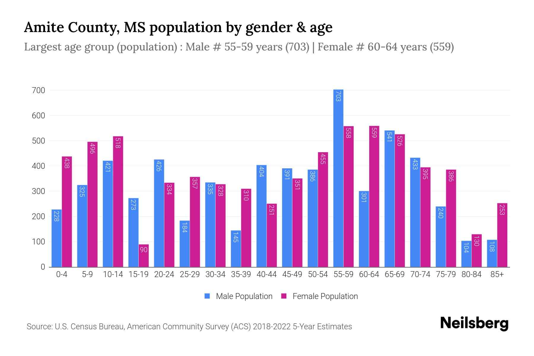 Amite County, MS Population by Gender - 2024 Update | Neilsberg
