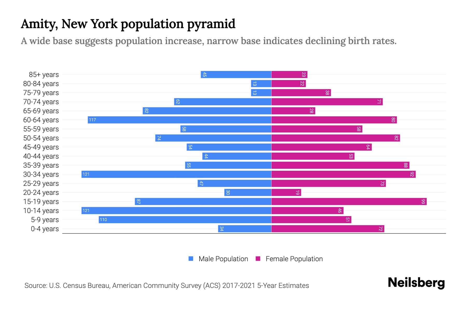 Amity, New York Population by Age - 2023 Amity, New York Age ...