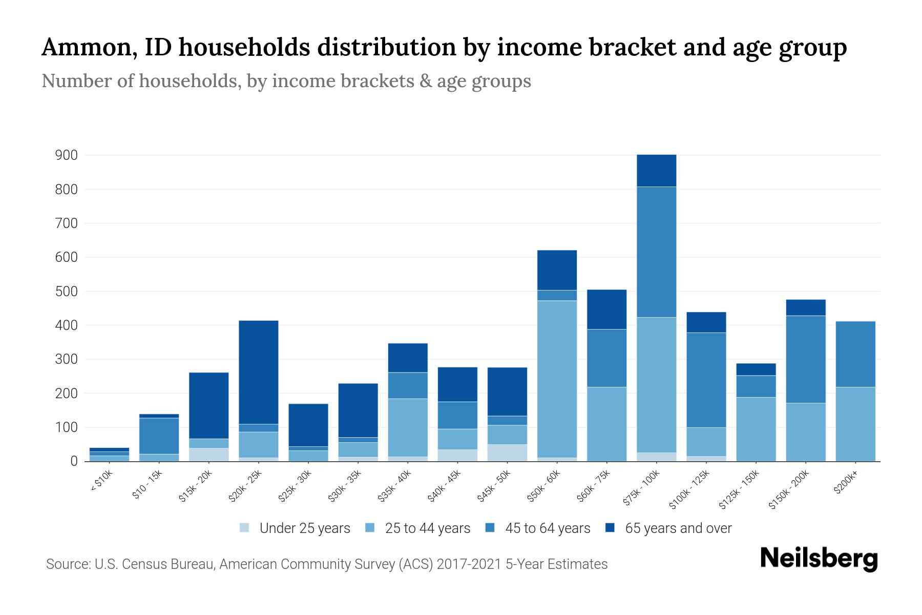 Ammon, ID Median Household Income By Age - 2024 Update | Neilsberg