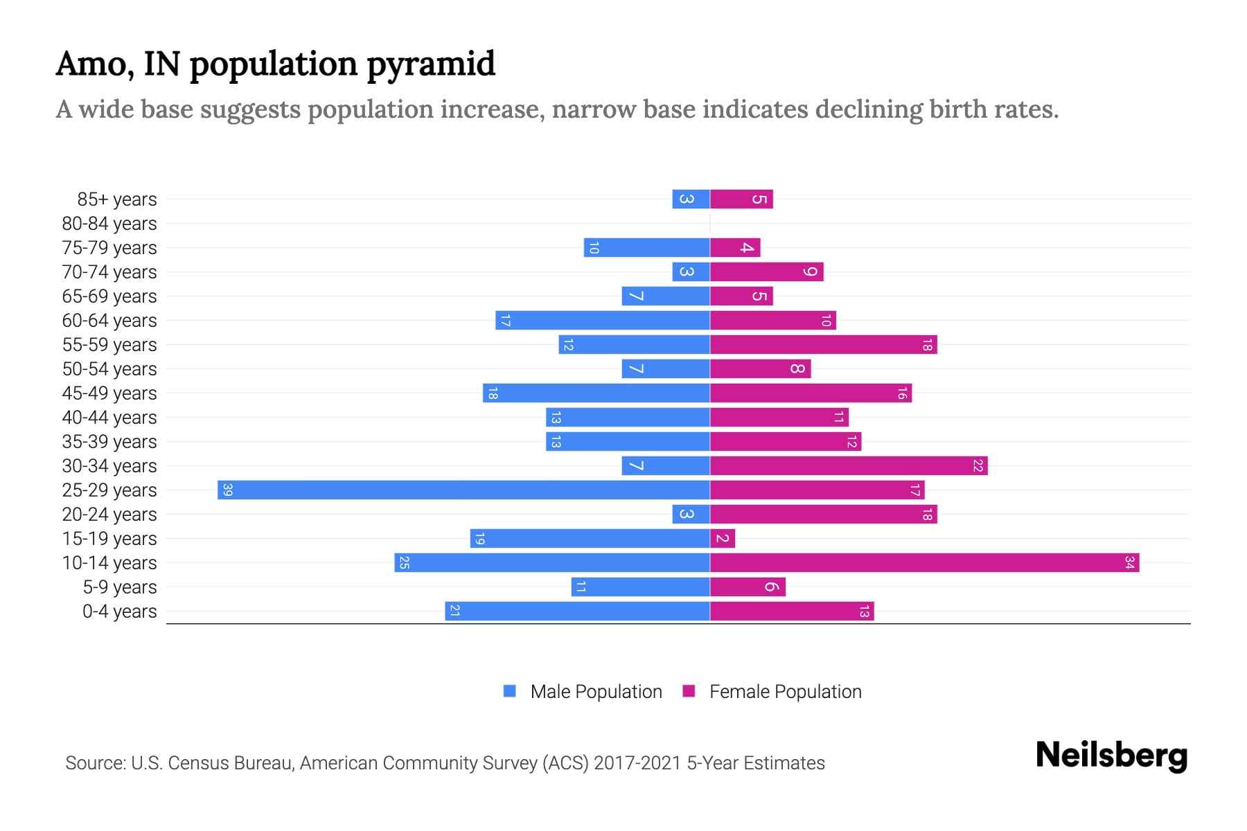 Amo, IN Population by Age - 2023 Amo, IN Age Demographics | Neilsberg