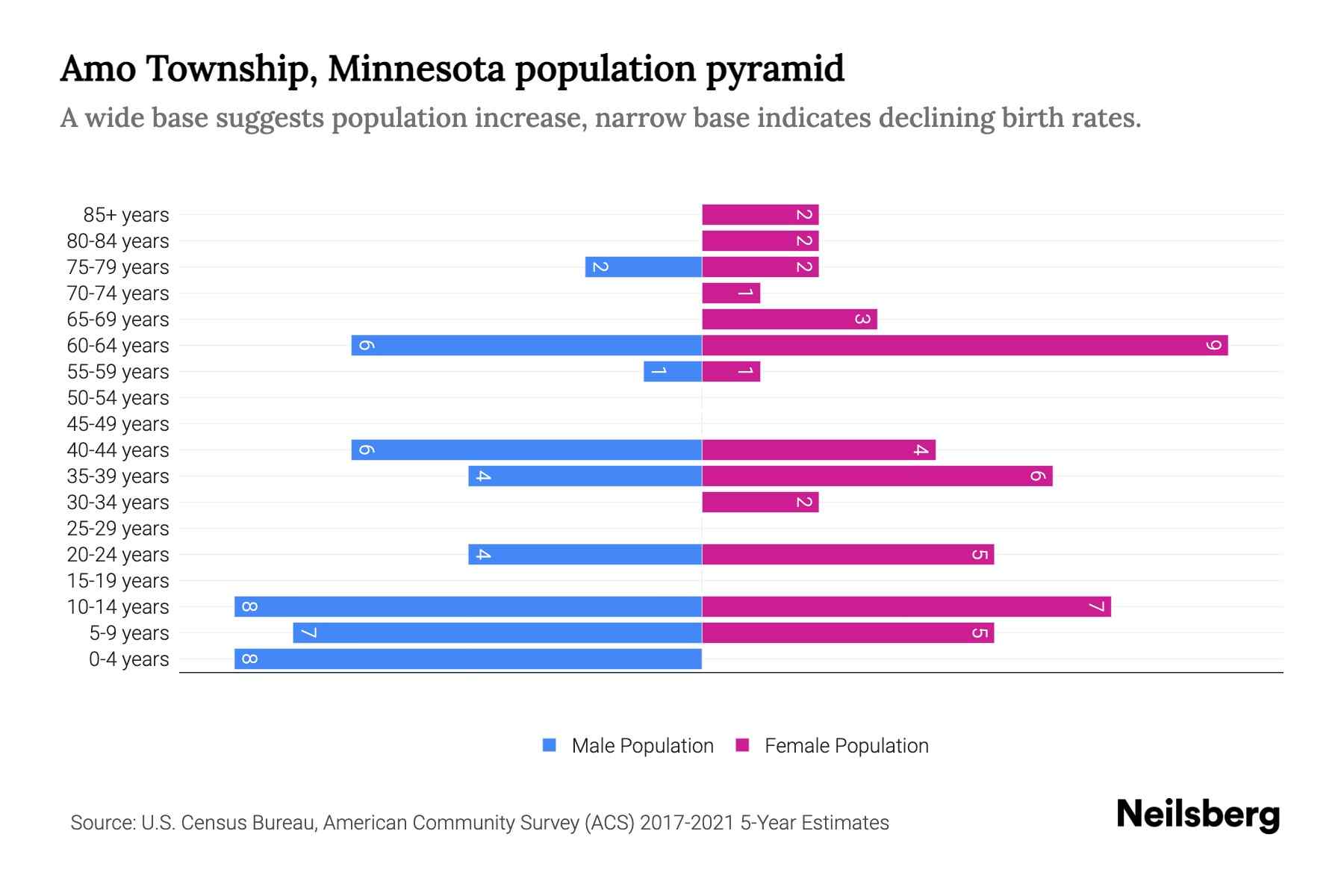Amo Township, Minnesota Population by Age - 2023 Amo Township ...