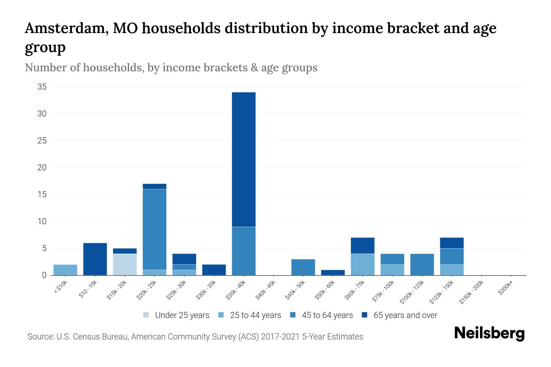 Amsterdam, MO Median Household Income By Age - 2024 Update | Neilsberg