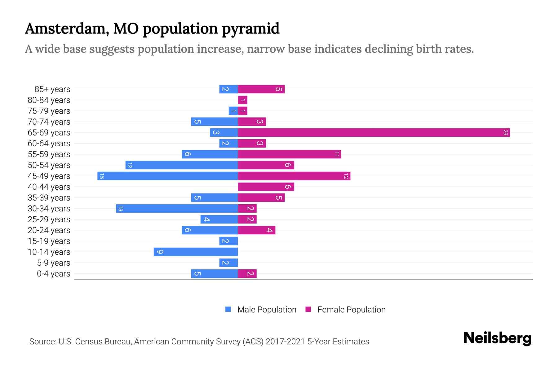 Amsterdam, MO Population by Age - 2023 Amsterdam, MO Age Demographics ...