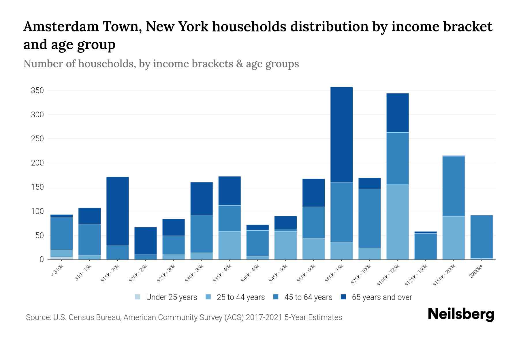 Amsterdam Town, New York Median Household Income By Age - 2024 Update ...