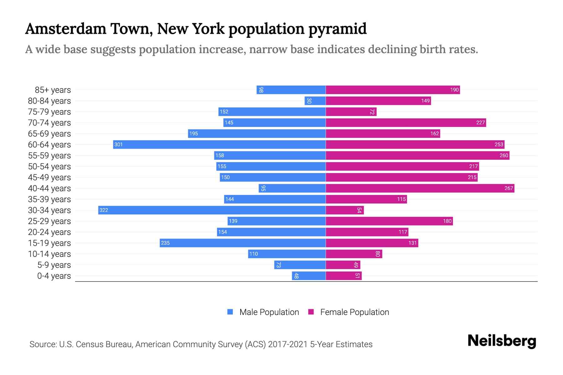 Amsterdam Town, New York Population by Age - 2023 Amsterdam Town, New ...