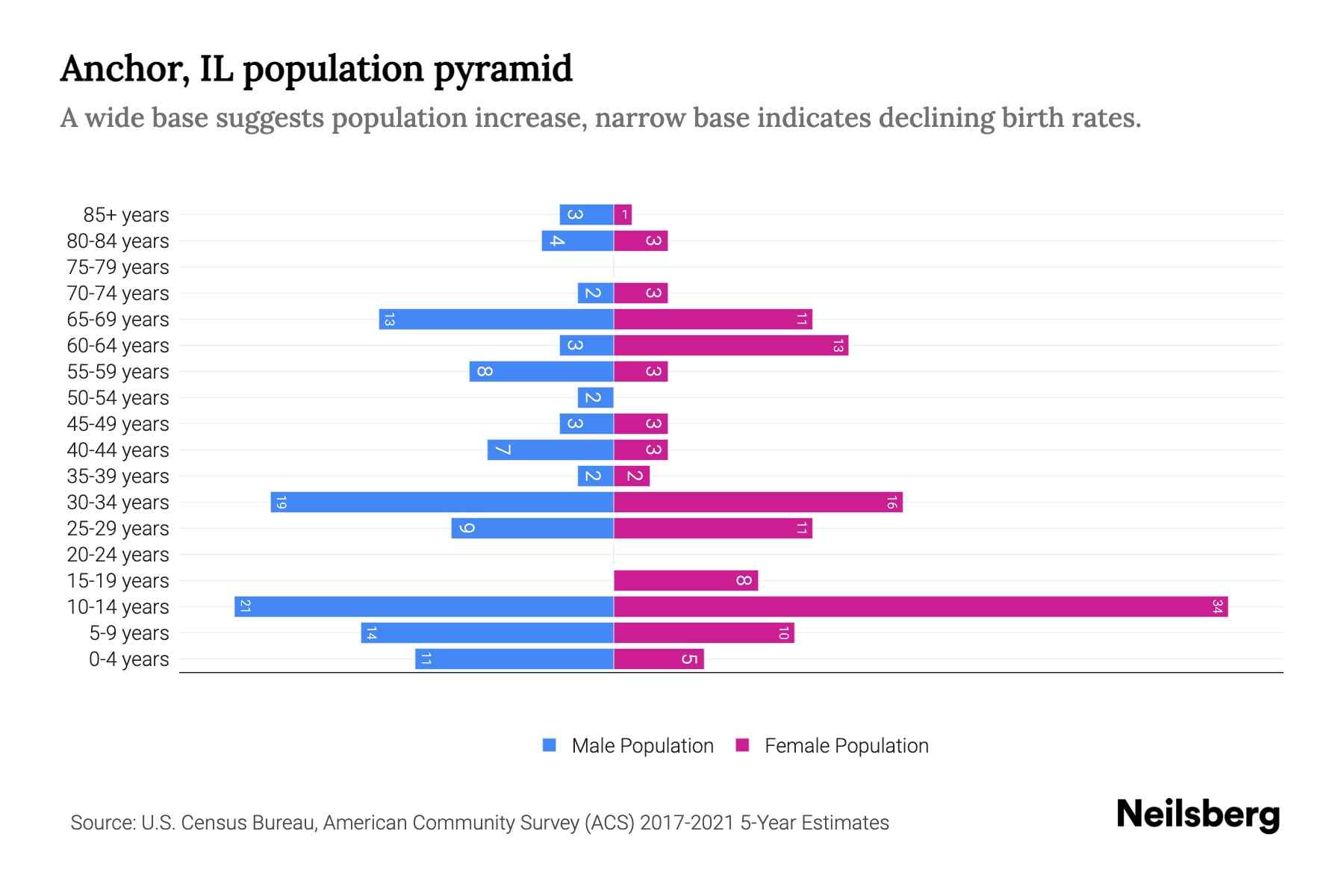 Anchor, IL Population by Age - 2023 Anchor, IL Age Demographics | Neilsberg