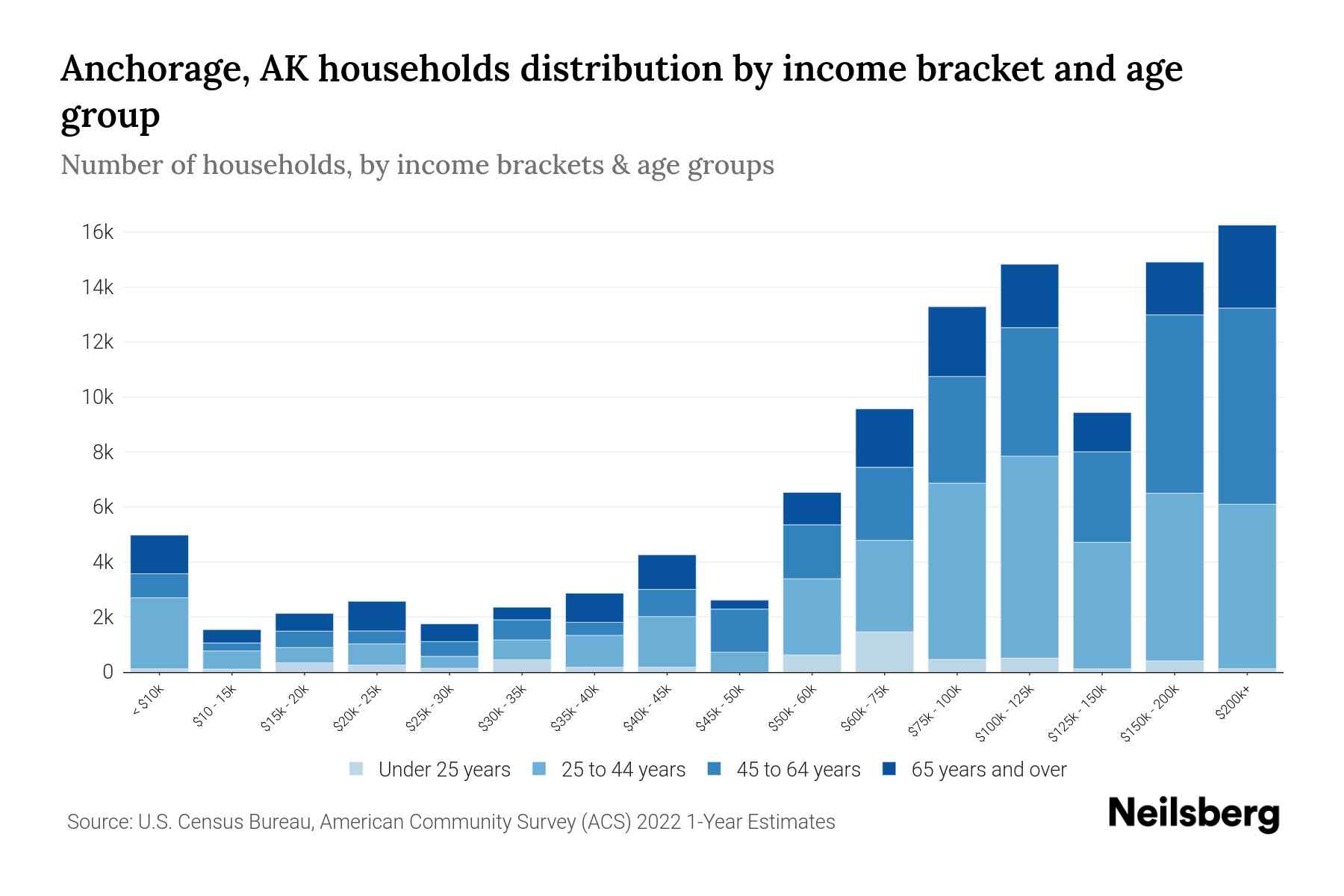 Anchorage, AK Median Household Income By Age - 2024 Update | Neilsberg