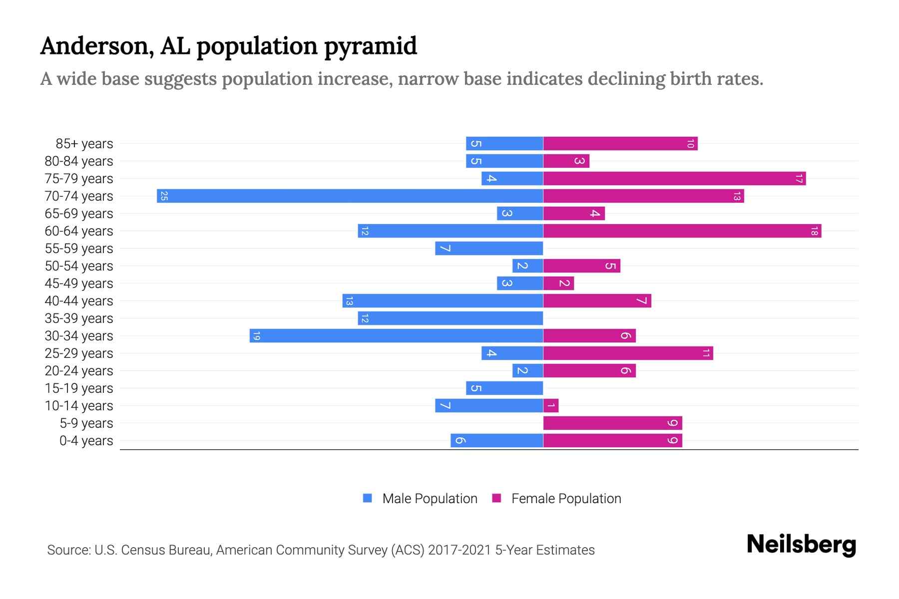 Anderson, AL Population by Age - 2023 Anderson, AL Age Demographics ...