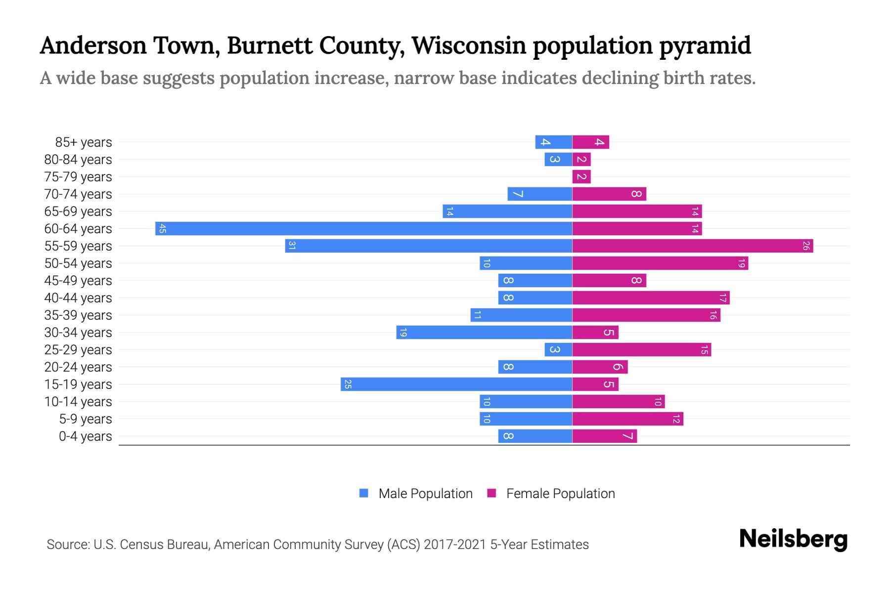 Anderson Town, Burnett County, Wisconsin Population by Age - 2023 ...