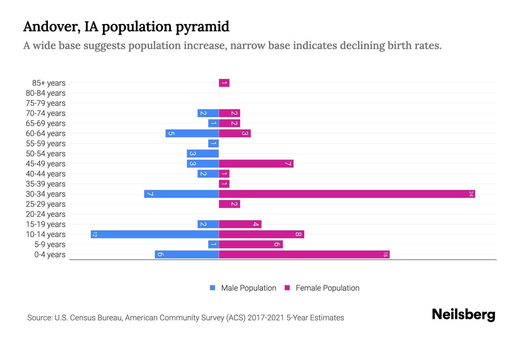 Andover, IA Population by Age - 2023 Andover, IA Age Demographics ...