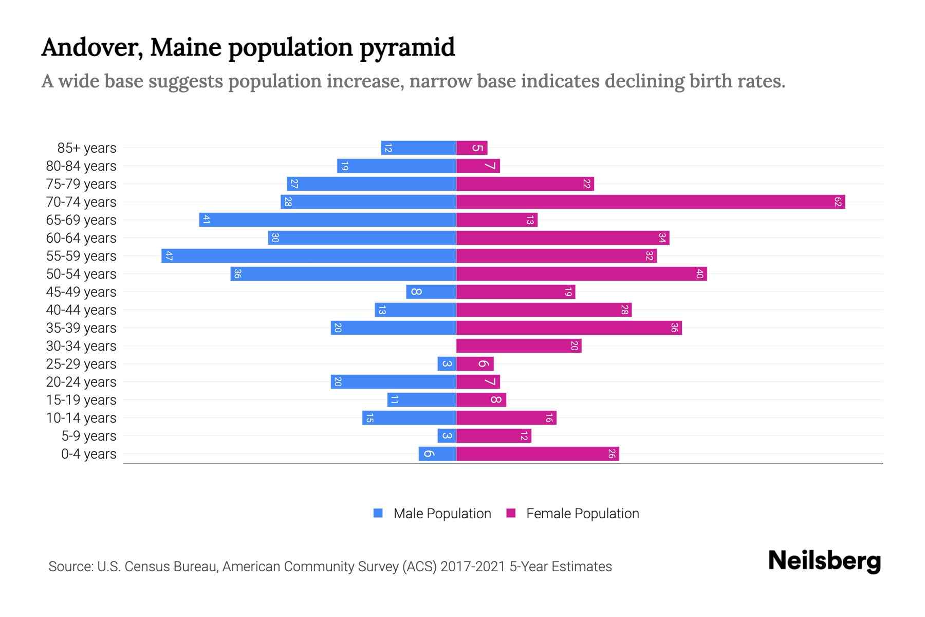 Andover, Maine Population by Age - 2023 Andover, Maine Age Demographics ...