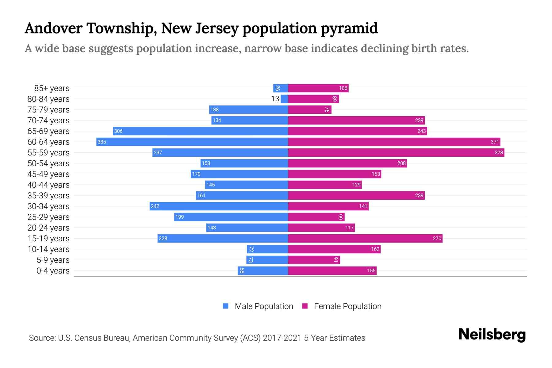 Andover Township, New Jersey Population by Age - 2023 Andover Township ...