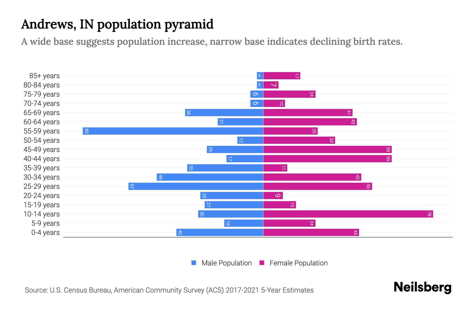 Andrews In Population By Age 2023 Andrews In Age Demographics