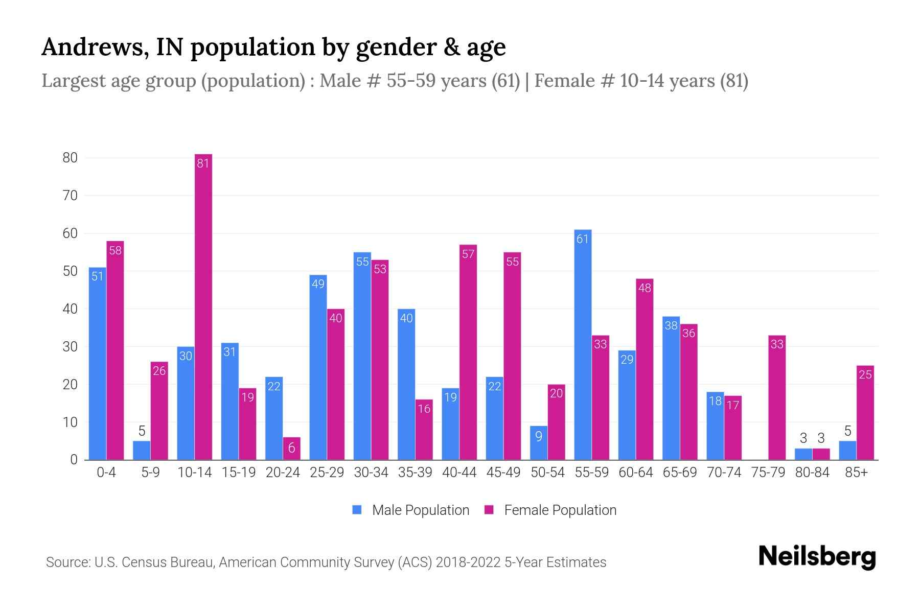 Andrews, IN Population by Gender - 2024 Update | Neilsberg