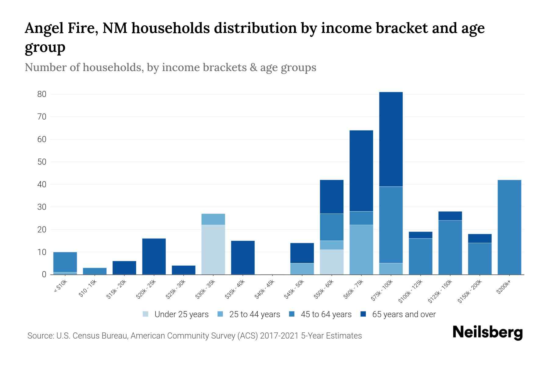 Angel Fire, NM Median Household Income By Age - 2023 | Neilsberg