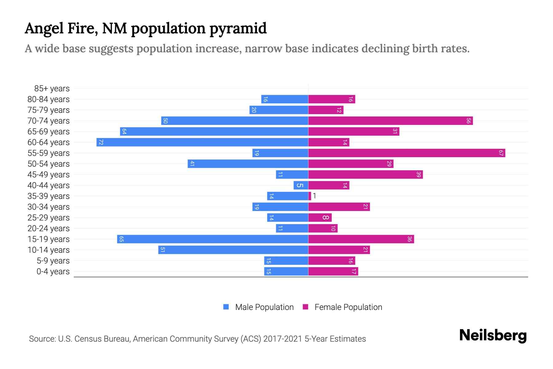 Angel Fire, NM Population by Age - 2023 Angel Fire, NM Age Demographics ...