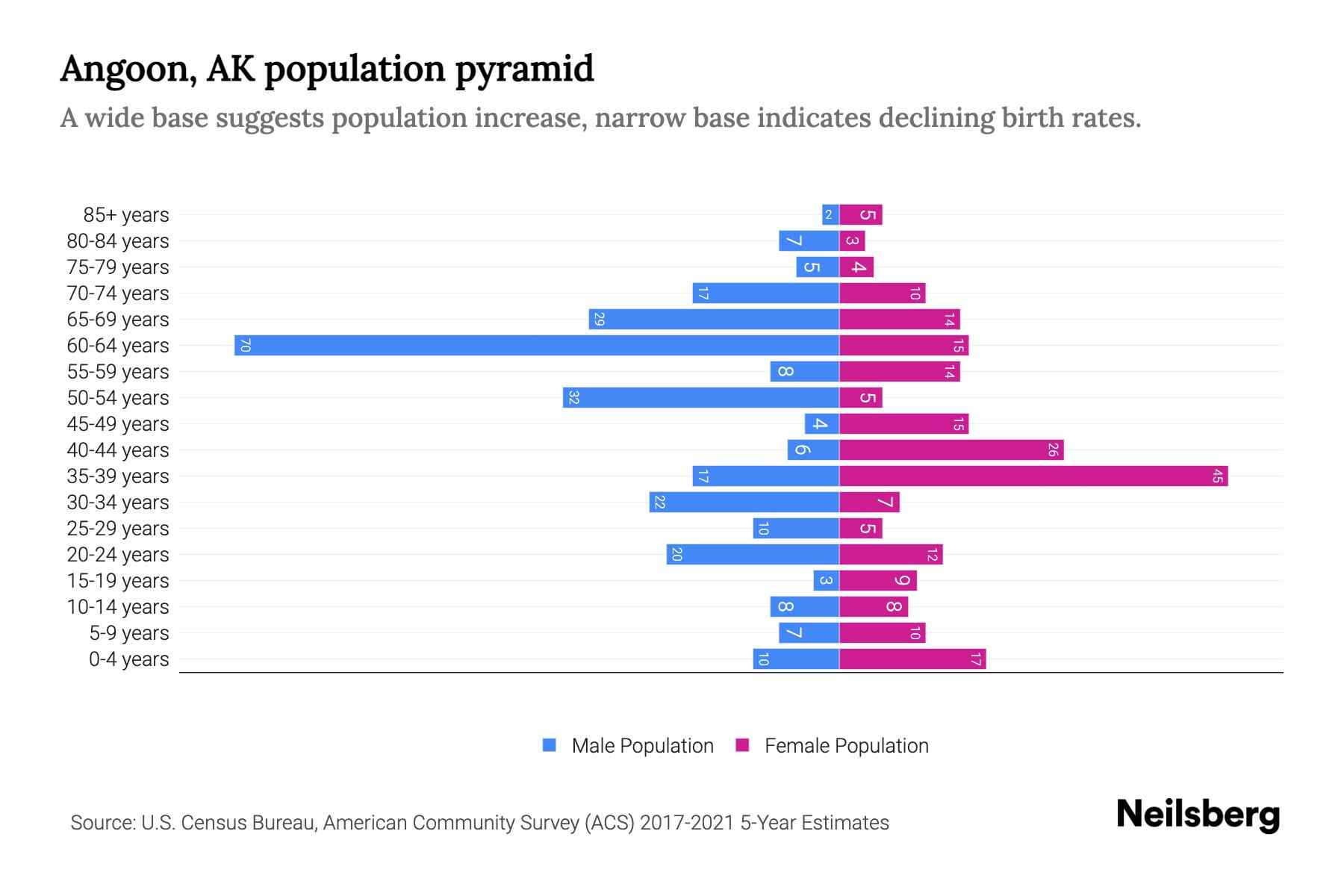Angoon, AK Population by Age - 2023 Angoon, AK Age Demographics | Neilsberg